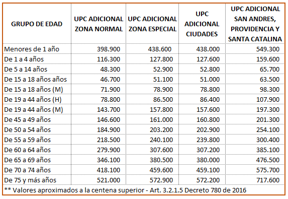 Valores de la UPC adicional para el año 2024 – miplanilla.com